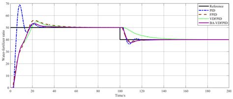 Ba Optimized Variable Domain Fuzzy Pid Control Algorithm For Water And Fertilizer Ratio Control