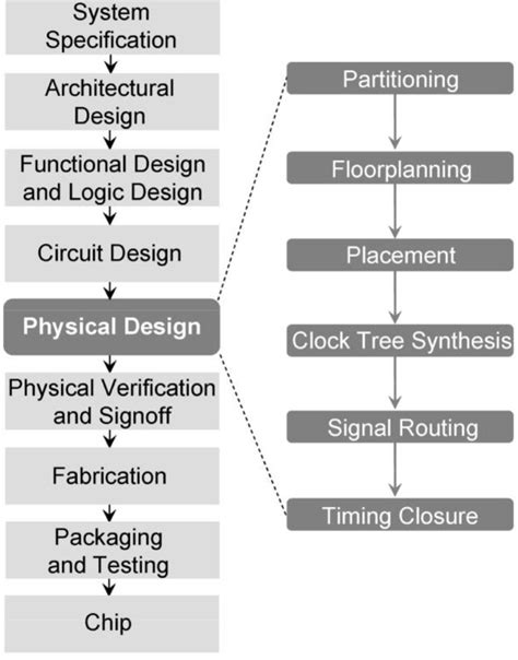 Figure 2 From Vlsi Partitioning Using Parallel Kernighan Lin Algorithm