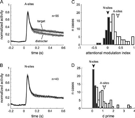 Attentional Modulation Of Neuronal Responses A B Population