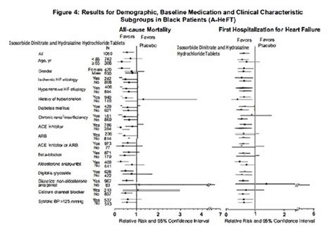 Isosorbide And Hydralazine Tablets Package Insert Prescribing Info