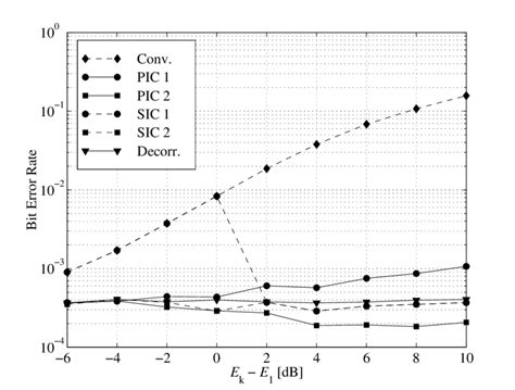 7 bit error rate for the multiuser detectors as function of the
