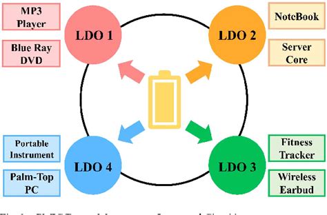 Figure 1 From Design Of High Reliability Ldo Regulator Combined With Lvtscr Based Esd Protection