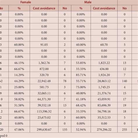 Gender Distribution Versus Cost Avoidance Download Scientific Diagram