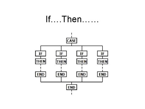 If Then If Then If Then Conditional Statements