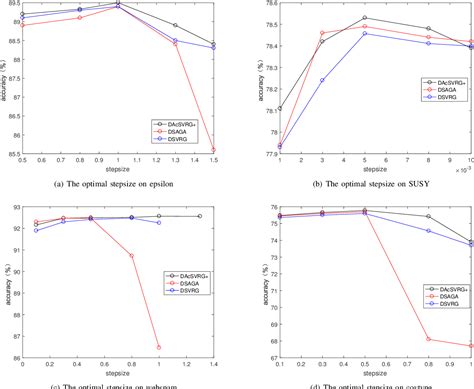 Figure 1 From A Fast Distributed Accelerated Gradient Algorithm For Big