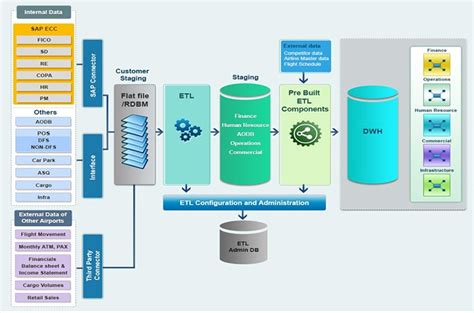 Data Integration Services Data Integration Companies Architecture