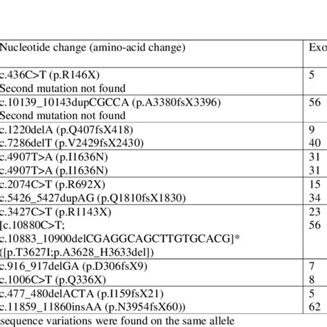 Mutations Identified In Vps13b Gene From 12 Patients 8 Families With Download Table