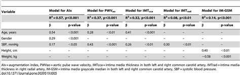stepwise regression analyses with indices of vascular function as