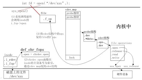 linux基础入门教程之字符设备驱动框架分析以系统调用open为例