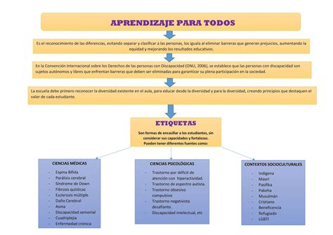 Inclusión Educativa Y Aprendizaje Sostenible Organizador GrÁfico