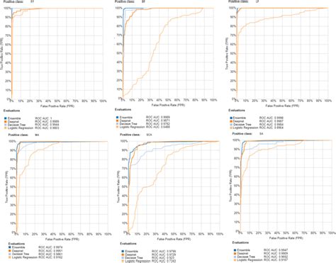Assessment Of The Different Classifiers With Fivefold Cross Validation