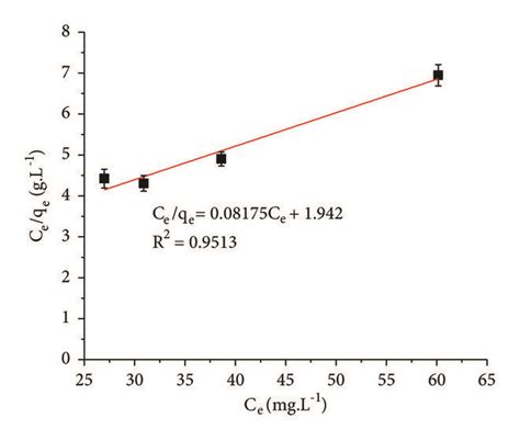 A Langmuir Plot And B Freundlich Plot Download Scientific Diagram