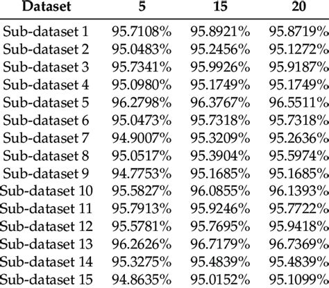 Accuracy Results Of Random Subspace Learning Based K Nearest Neighbor