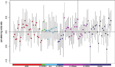 Per Allele Log Odds Ratio For Each Single Nucleotide Polymorphism SNP Download Scientific