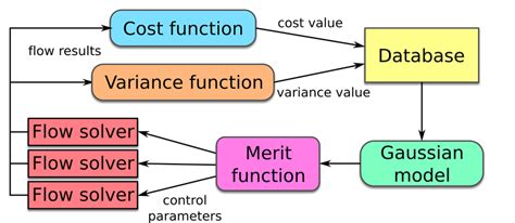 1 Efficient Global Optimization Loop Download Scientific Diagram