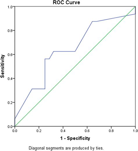 Roc Curve For Imp3 Expression In Differentiating Thrlbcl From Nlphl Download Scientific Diagram
