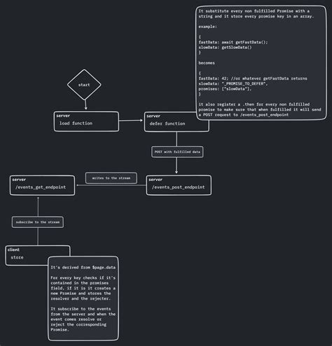GitHub Paoloricciuti Sveltekit Defer Make Use Of Server Sent Events