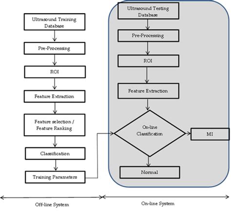 Block Diagram Of The Proposing Cad System For Classification Of Mi And