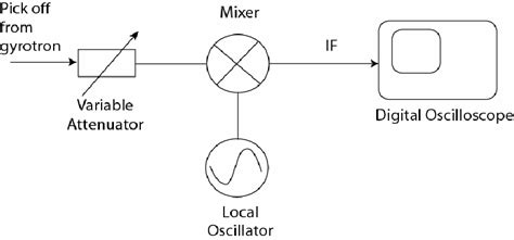 Heterodyne Detection Circuit Download Scientific Diagram