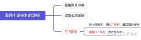 一文轻松看懂PCT国际专利申请 知乎