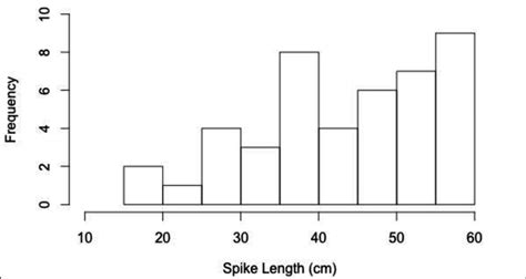 16 Histogram Of Tail Spike Length Cm From Base To Tip Of Stegosaurus