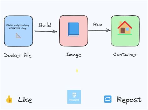 Tabriz Atayi On Linkedin Softwareengineer Docker Containers