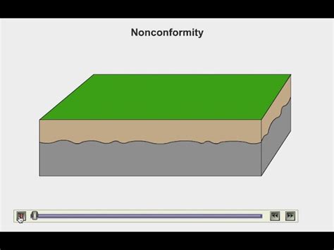 Angular Unconformity Disconformity Nonconformity