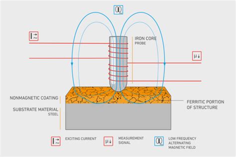 Ferrite Content Measurement Feritscope Professional Testing Services