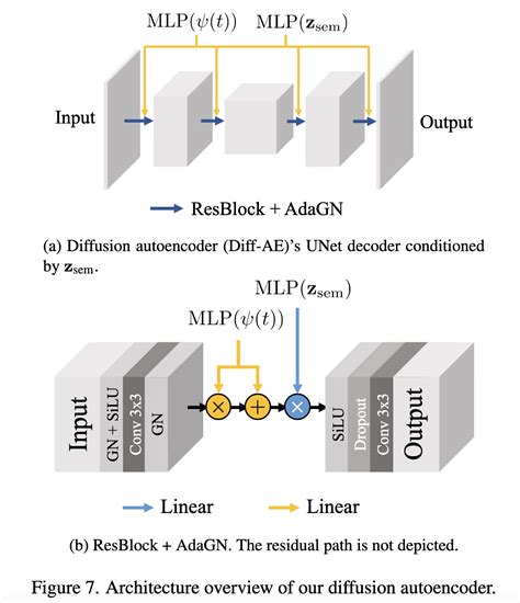 Diffusion Autoencoders Toward A Meaningful And Decodable