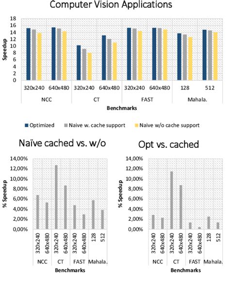 Computer Vision Applications Performance Top Row Speedup Vs Download Scientific Diagram