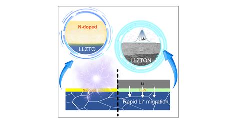 Gradient Nitrogen Doping In The Garnet Electrolyte For Highly Efficient Solid State Electrolyte