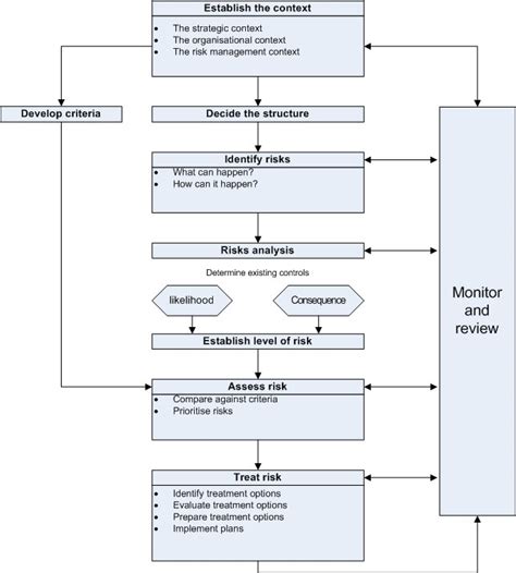 Risk Management Flowchart Download Scientific Diagram