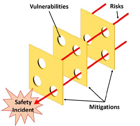 Reasons Swiss Cheese Model Source Reason 1997 Download