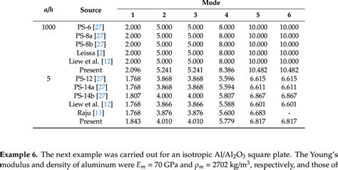 The First Six Non Dimensional Frequencies ω For Square Isotropic Download Scientific Diagram