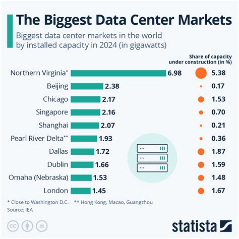 Chart Which Regions Have The Biggest Data Centers Statista