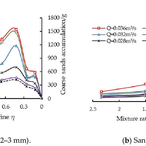 Relationship Between The Maximum Transport Rates Bm G And Mixture Ratio