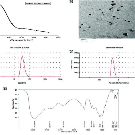 Characterzation Of Bio Znonps A E A Uv Visible Spectrum Of