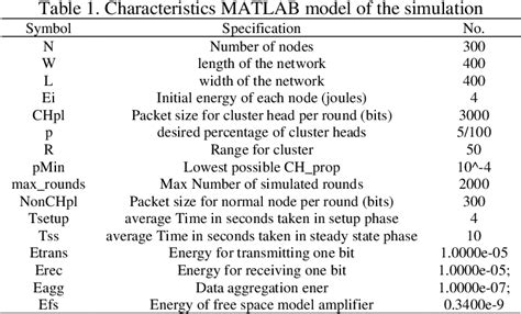 Table 1 From Improving Wsns Execution Using Energy Efficient Clustering