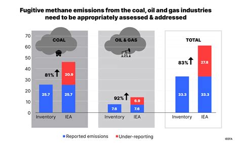 Gross Under Reporting Of Fugitive Methane Emissions Has Big Implications For Industry Ieefa