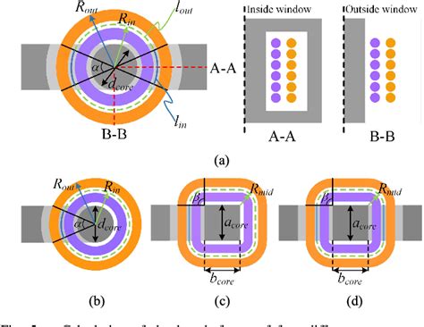 Figure 5 From A Homogenized Fem Data Driven Model For Calculating Leakage Inductance Of High