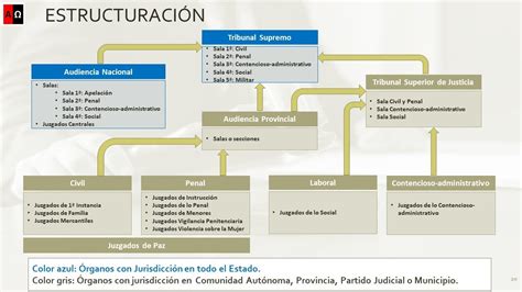 Esquema Del Poder Judicial En España Estructura Y Funcionamiento Mi Financiación