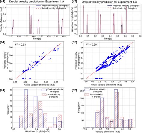 Droplet Velocity Prediction On Data From Experiment 1a And 1b Using Download Scientific