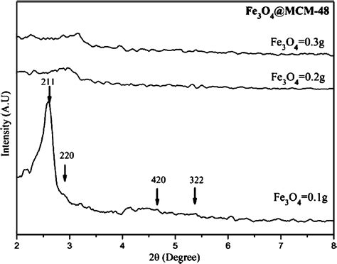 Preparation Method Of Magnetic Ordered Mesopore Fe3o4 Mcm 48 Composite Adsorbing Material