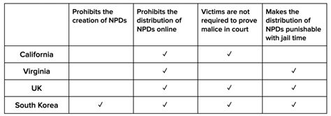 Exploring Legal Approaches To Regulating Nonconsensual Deepfake