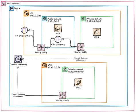 Aws Multi Account Networking A Guide To Connecting Vpcs Across Accounts By Kawin Promsopa