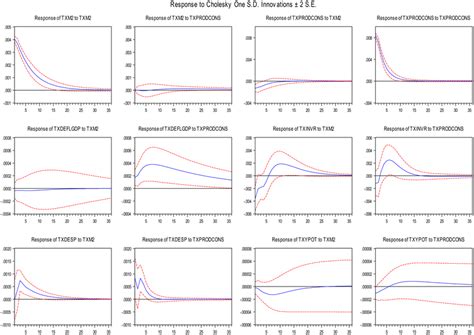 Impulse Response Functions Download Scientific Diagram