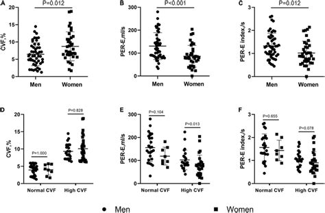 Sex Differences In Collagen Volume Fraction Cvf And Left Atrial La Download Scientific Sex Differences In Collagen Volume Fraction Cvf And Left Atrial La Download Scientific