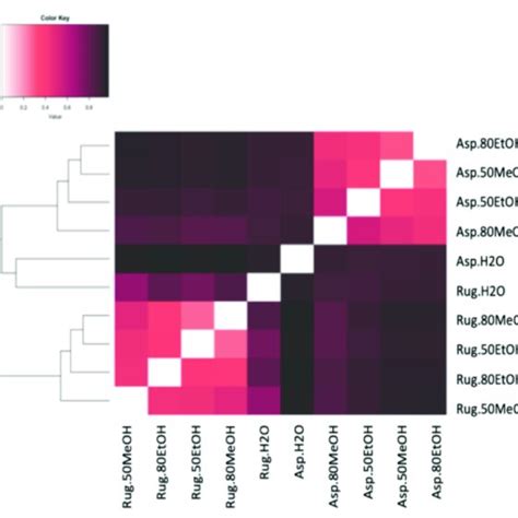 Bray Curtis Dissimilarity Analyses Of The Different Extracts In Download Scientific Diagram