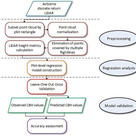Schematic Workflow Of The Voxel Based Method For Estimating Canopy Base Download Scientific