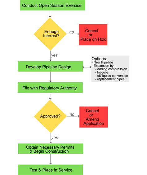 Schematic Diagram Of Pipeline Project Planning And Construction Download Scientific Diagram
